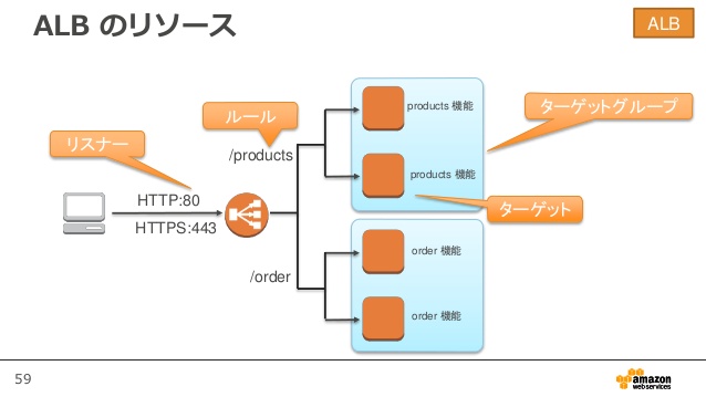 AWS入門者がELBのウェビナーを受けてみた！ – ナレコムAWSレシピ | AIに強い情報サイト