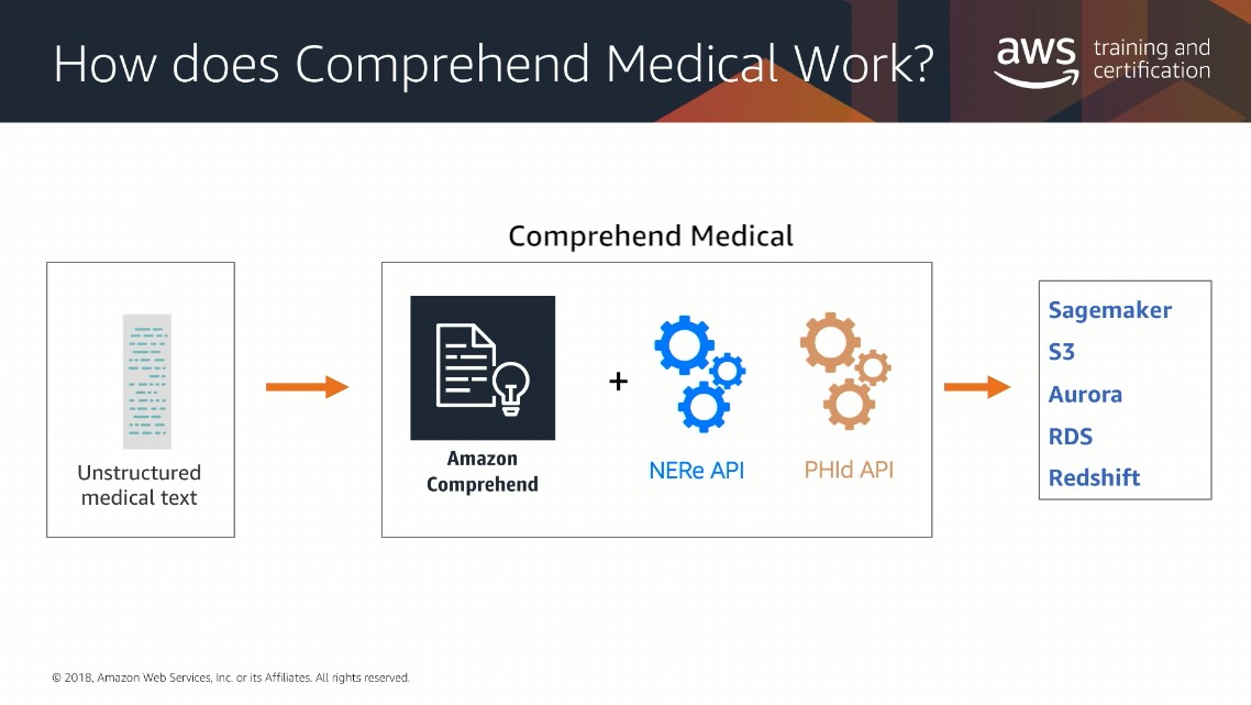 【Introduction to Amazon Comprehend Medical】の動画をまとめてみた – ナレコムAWSレシピ | AI ...