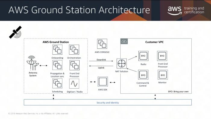 【Introduction to Amazon Ground Station】の和訳してみた – ナレコムAWSレシピ | AIに強い情報サイト